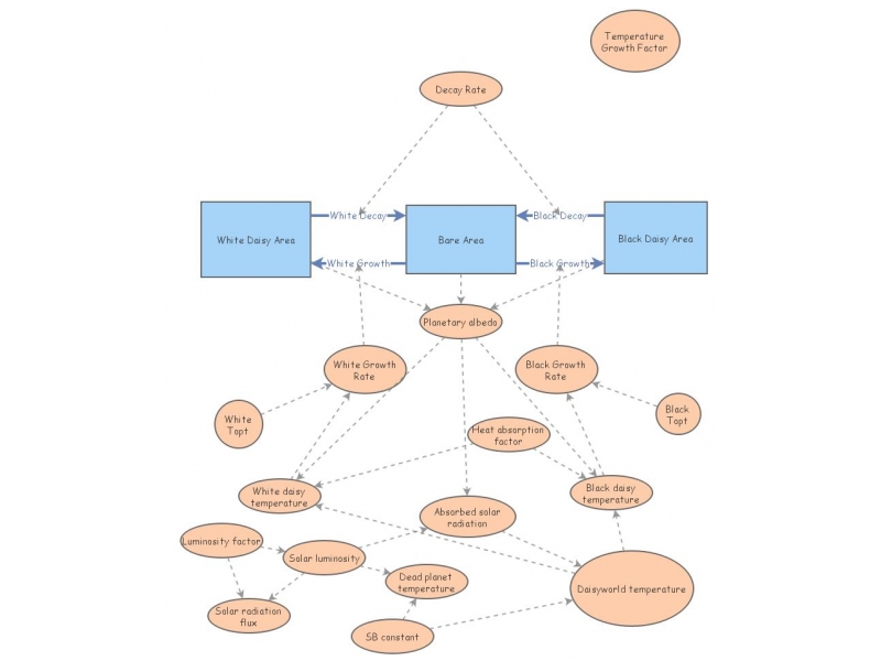 Daisy world .2 | Insight Maker