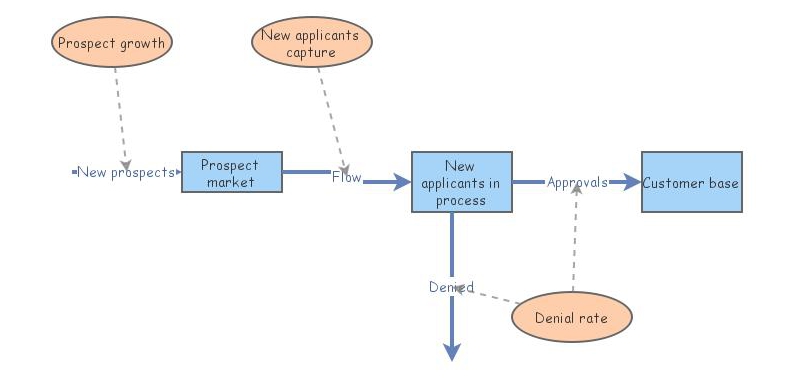 Prospect conversion | Insight Maker