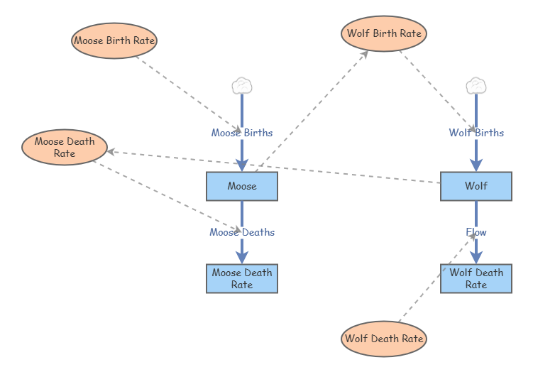 Tutorial | Insight Maker