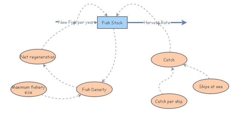 Assignment E2/part1 | Insight Maker