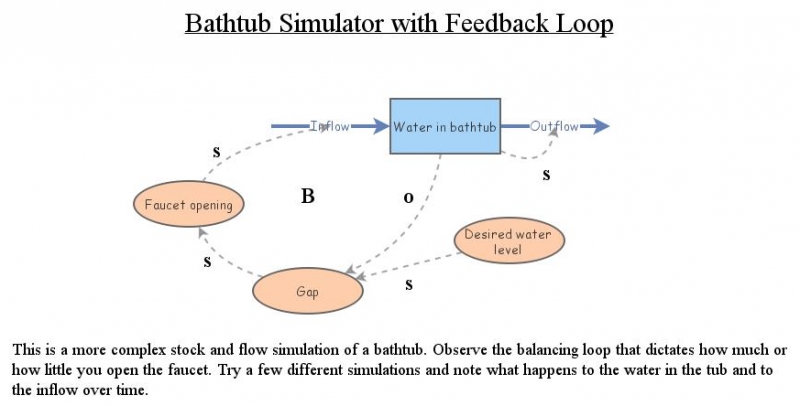 Bathtub Simulator with Balancing Loop | Insight Maker
