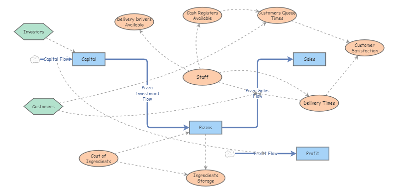 Homework 4 - Stock and Flows Pizza House | Insight Maker