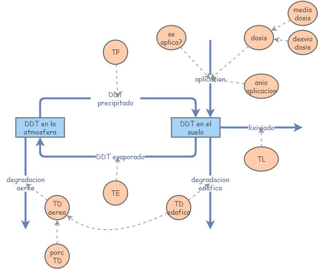 MONROY Integrador DDT 2022 | Insight Maker