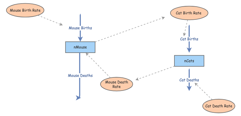 Mouse (prey) and Cat (predator) population Dynamics | Insight Maker