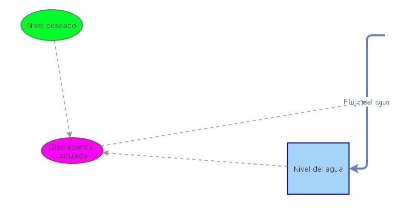 Flujo de agua | Insight Maker