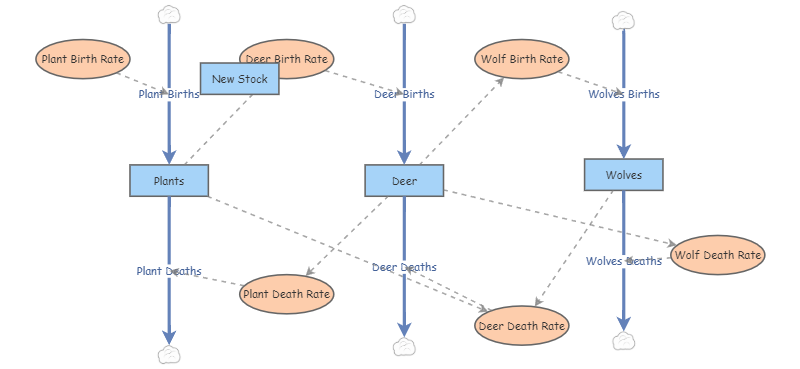 Wolf example | Insight Maker