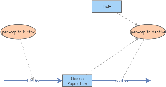 Malthus Famine Model | Insight Maker