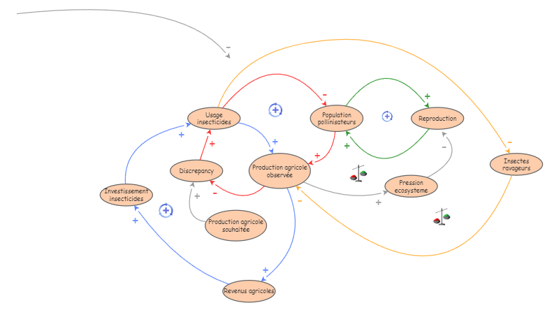 Causal loop diagram Abeilles | Insight Maker