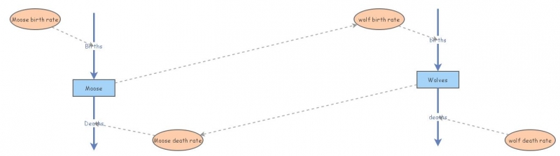 Moose and Wolves | Insight Maker