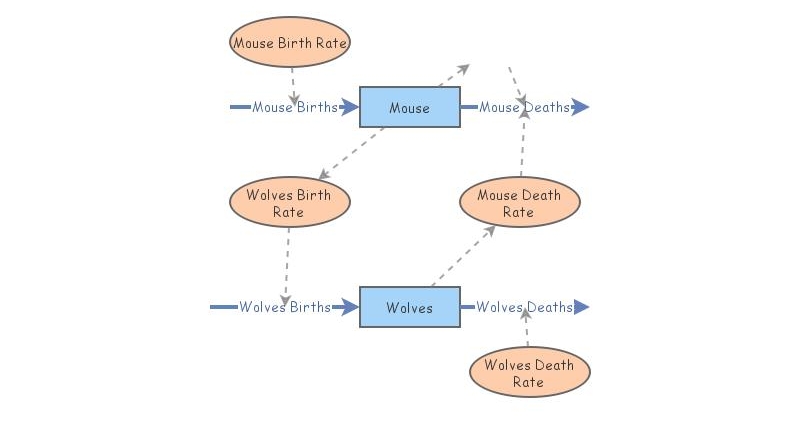 Clone of CEIC4000 WK6 Simulation | Insight Maker