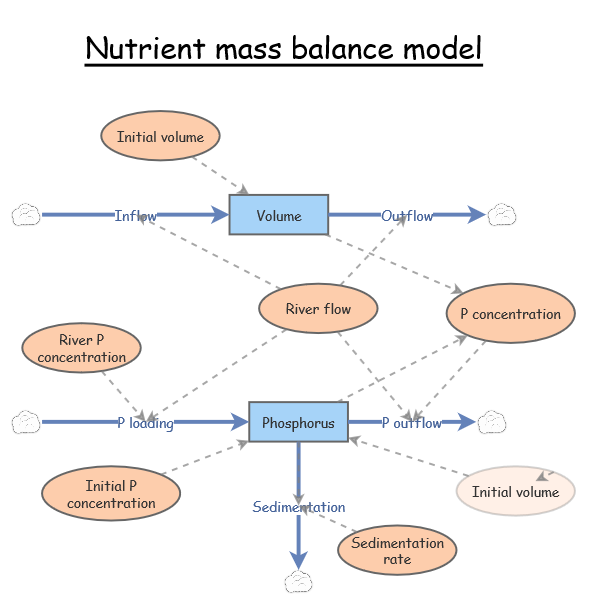 Vollenweider model | Insight Maker