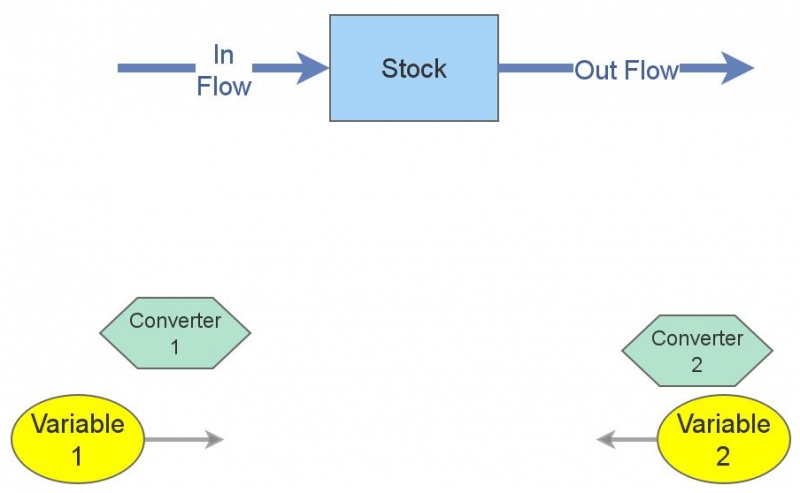 Basic Language of System Dynamics Modeling 2020 | Insight Maker
