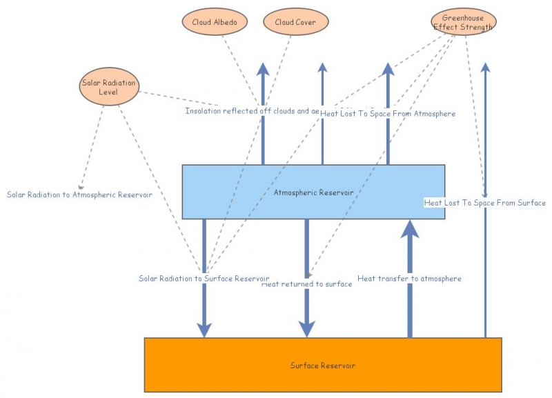 Climate System | Insight Maker