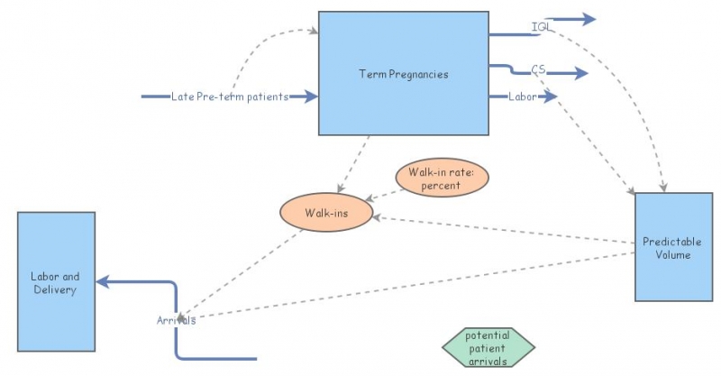 Labor and Delivery Flow Model | Insight Maker
