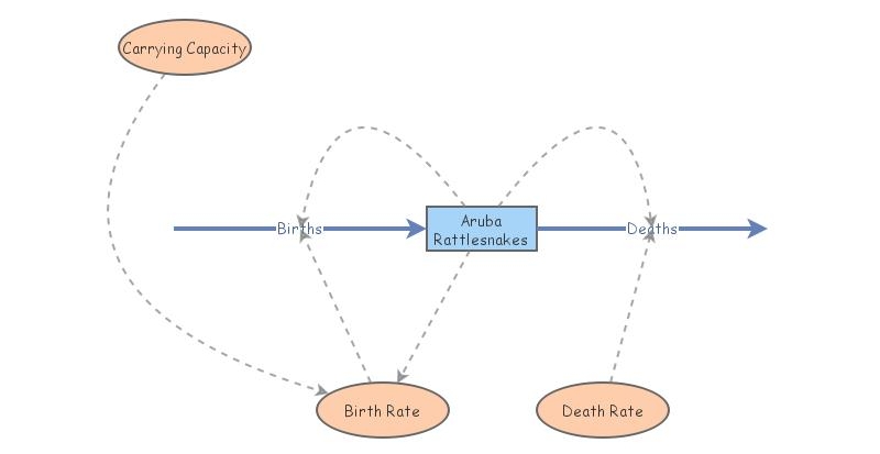 Lab 5 Exercise 3 | Insight Maker