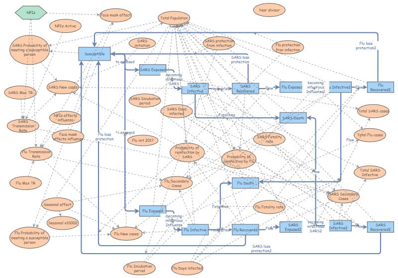 Influenza and SARS-CoV-2 interaction v1 | Insight Maker
