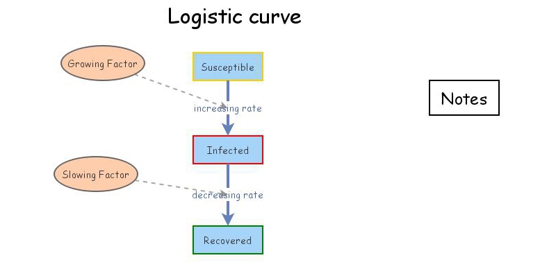 Logistic Curve | Insight Maker