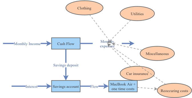 Project | Insight Maker