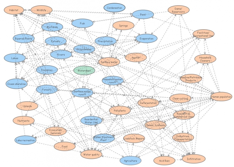 Watershed | Insight Maker