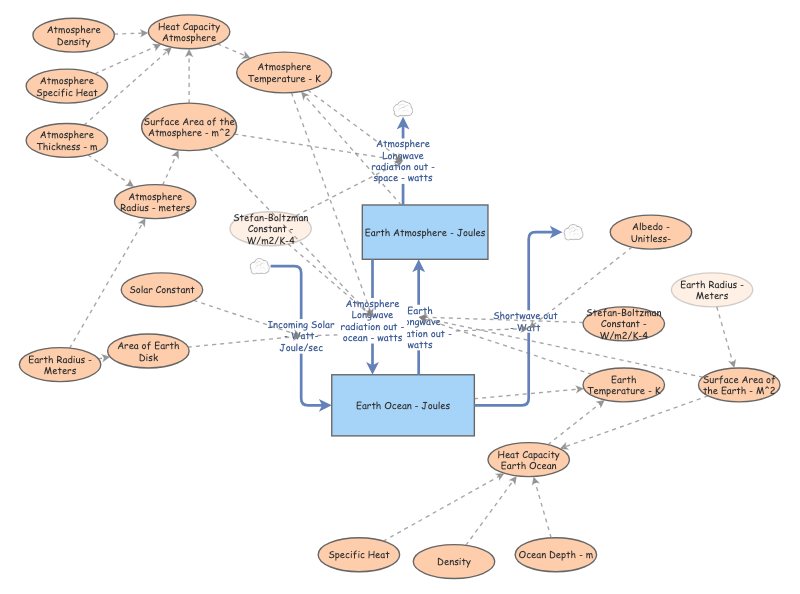 Clone of Clone of Climate Model | Insight Maker