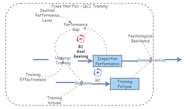 Fixes that Fail Insight for Quality Control InspectorTraining | Insight Maker