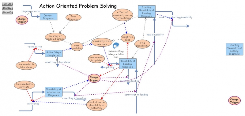 Action-Oriented Problem Solving Dynamics | Insight Maker