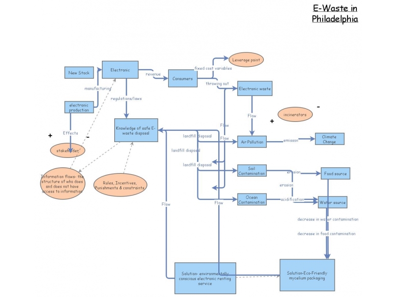Final Insight Insight Maker