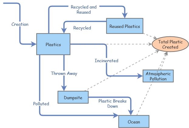 Clone of Plastic Pollution | Insight Maker