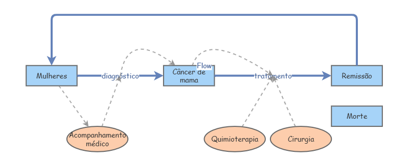 exemplo aula | Insight Maker