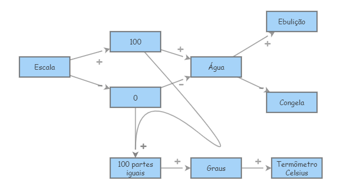 mapa causal temperatura 3 | Insight Maker