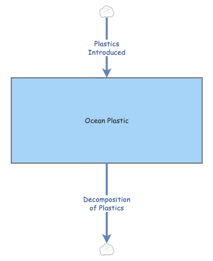 ocean plastics | Insight Maker