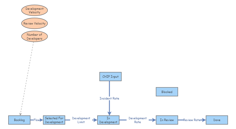 Kanban Simulation | Insight Maker