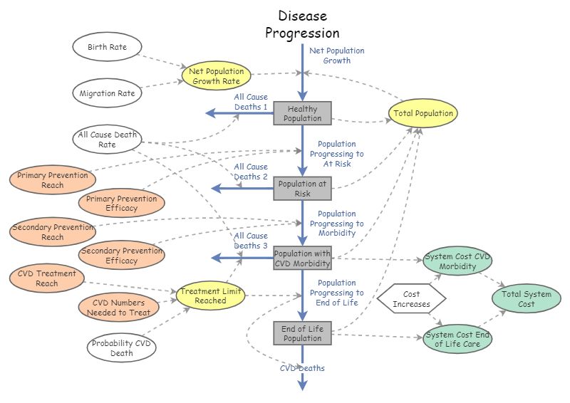 CVD Prevention Model COPY | Insight Maker