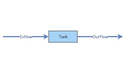 Tank with Outflow Feedback | Insight Maker