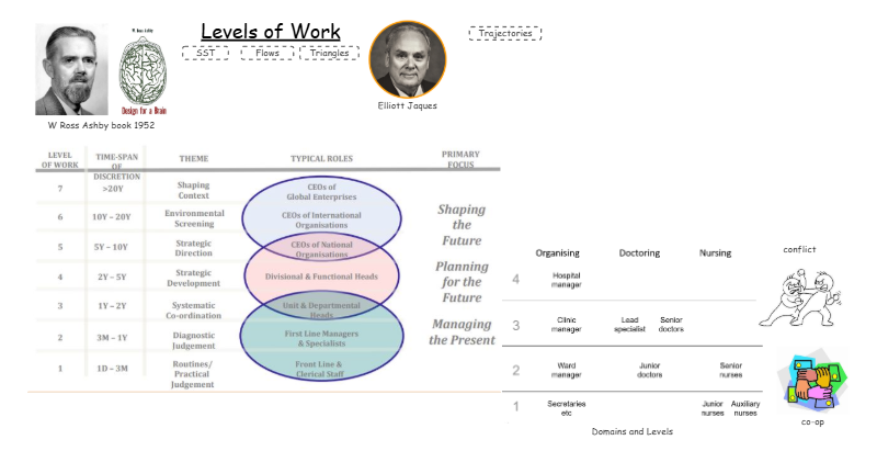 Levels of Work | Insight Maker