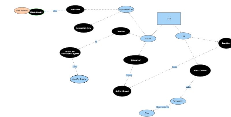 Geotechnical Engineering Concept Map | Insight Maker