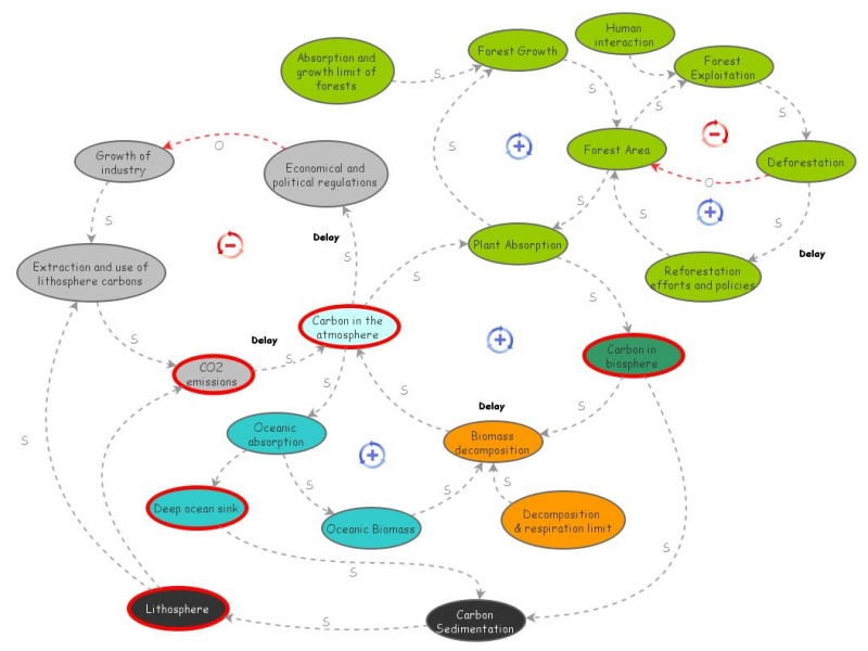 carbon | Insight Maker