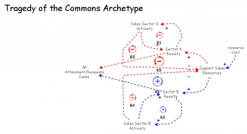 Clone of Tragedy of the Commons Systems Archetype/CLD | Insight Maker