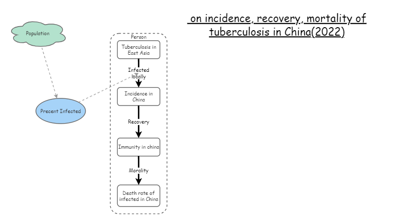 ABM Tuberculosis | Insight Maker