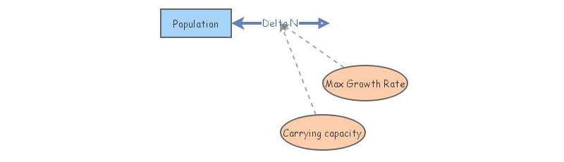Lab 2 Exercise 3 | Insight Maker