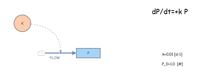 My Insight( practice 1) | Insight Maker