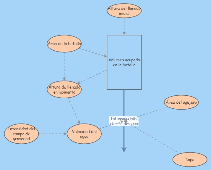 Modelo de botella | Insight Maker