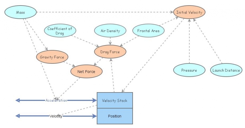 Rocket Prediction Model | Insight Maker