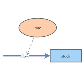 positive feedback | Insight Maker