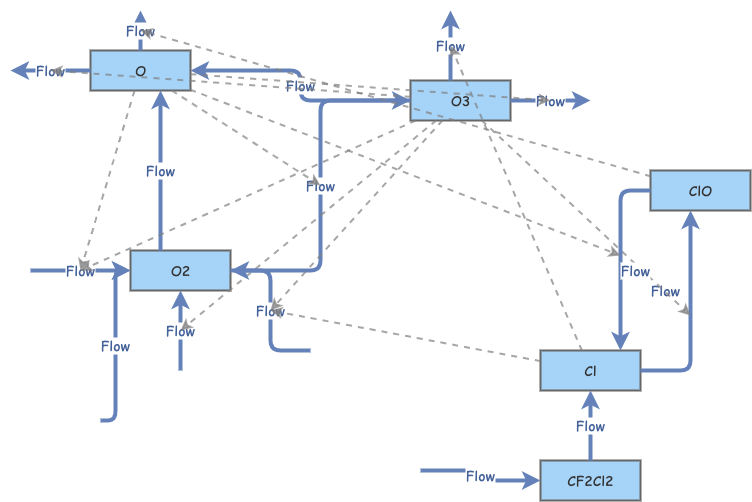 Ozone | Insight Maker