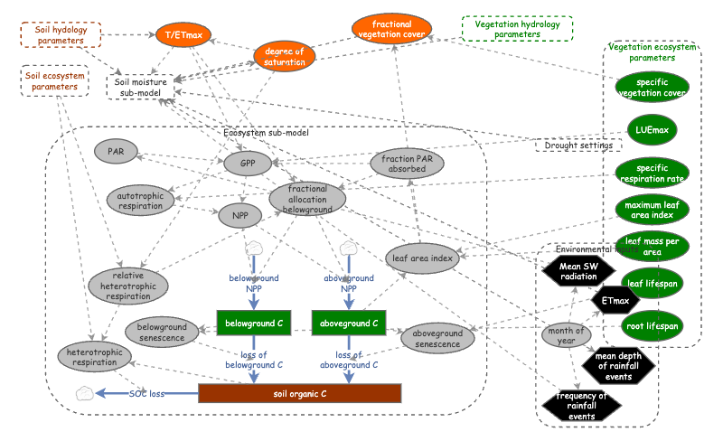 Clone of Simple Terrestrial Ecosystem Model - Soil Moisture (STEM-SM) | Insight Maker