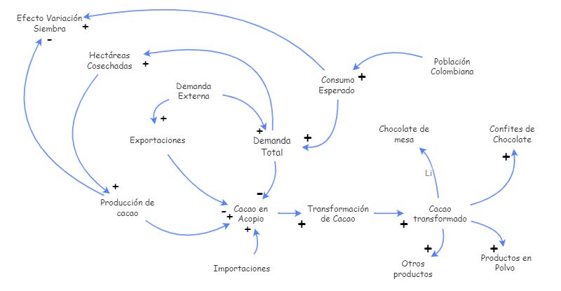 Diagrama Causal | Insight Maker