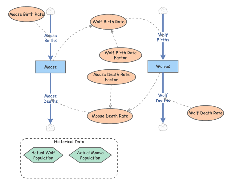 Lab: Lotka-Volterra and Systems Dynamics | Insight Maker