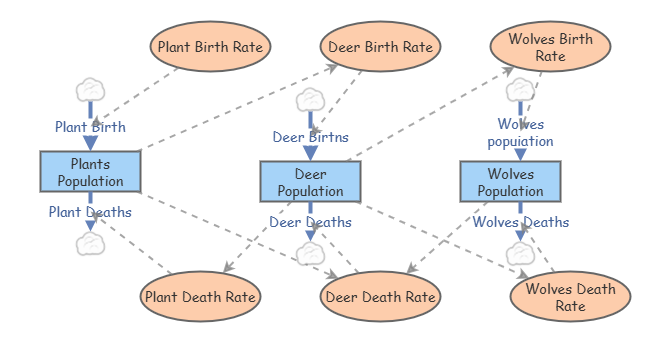 Өзіндік жұмыс | Insight Maker