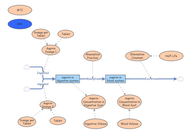 Tugas 2 TPS Nomor 2 | Insight Maker